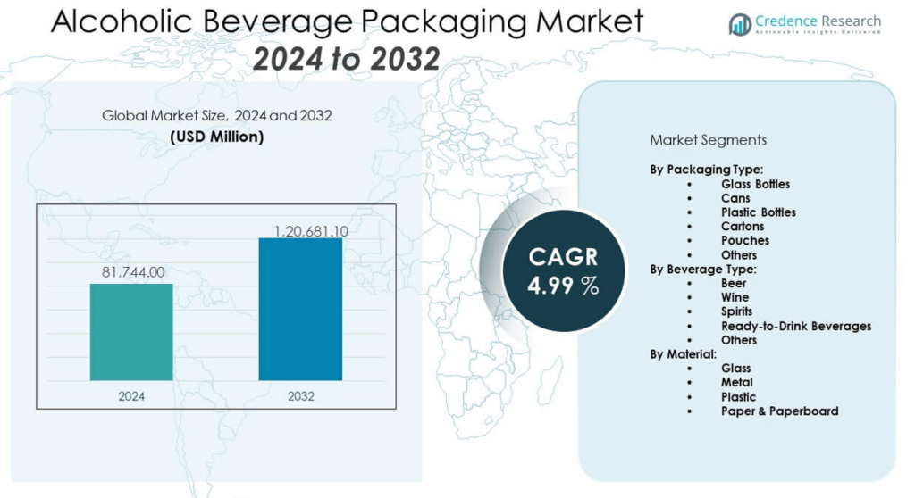 Alcoholic Beverages Packaging Market Size, Share & Forecast 2032