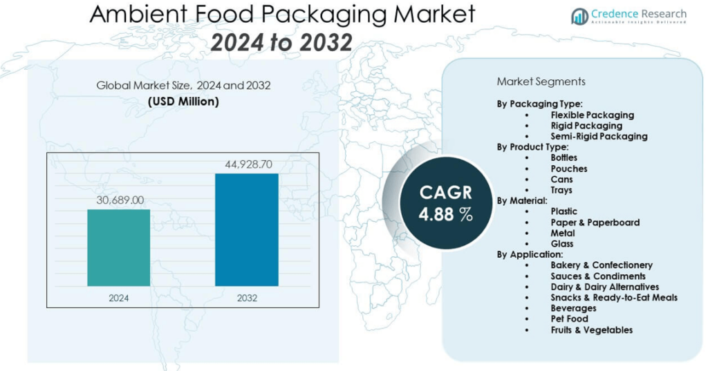 Ambient Food Packaging Market Size, Growth and Forecast 2032