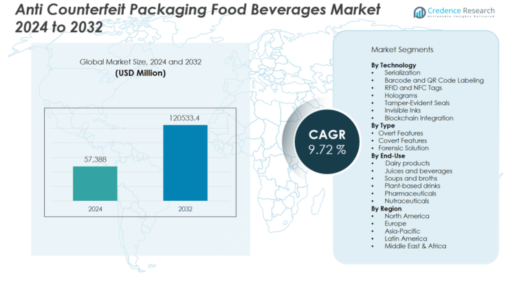 Anti-Counterfeit Packaging Food and Beverages Market Size, Share and ...