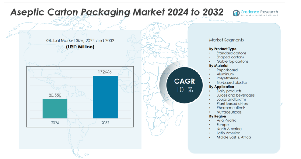 Aseptic Carton Packaging Market Size, Growth and Forecast 2032