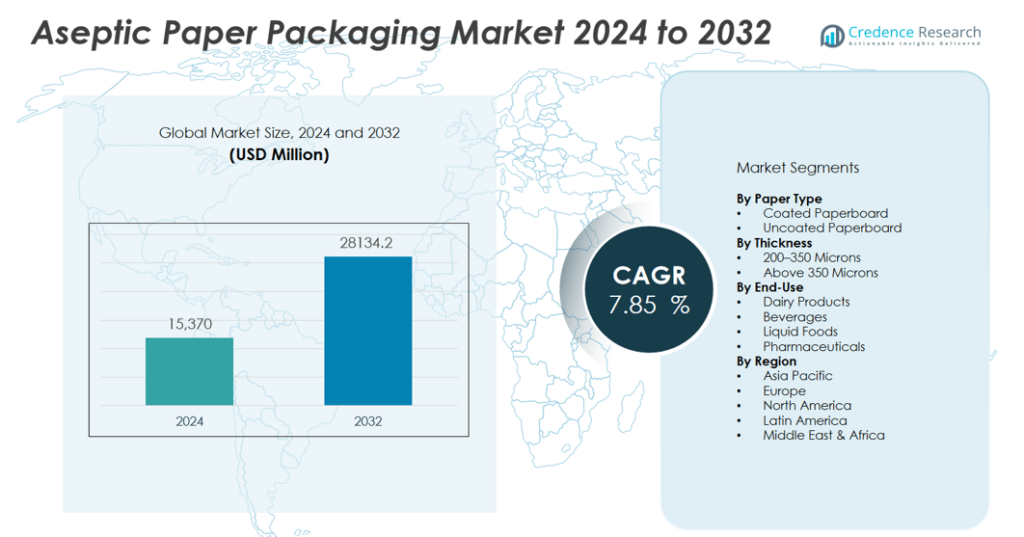 Aseptic Paper Packaging Market By Size, Share and Forecast 2032