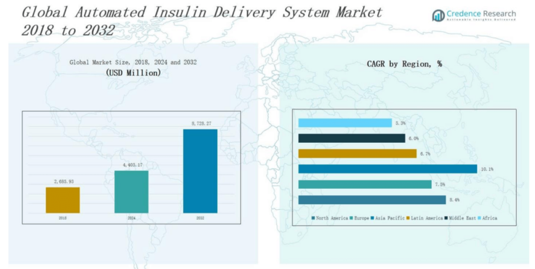 Automated Insulin Delivery System Market Size, Growth and Forecast 2032