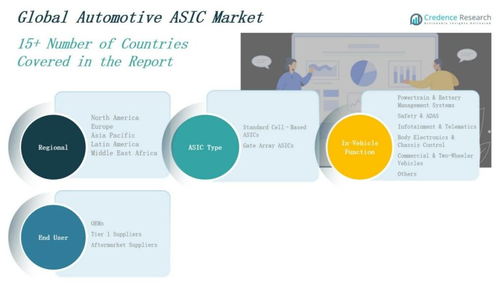 Automotive ASIC Market Size, Share and Growth Report 2032