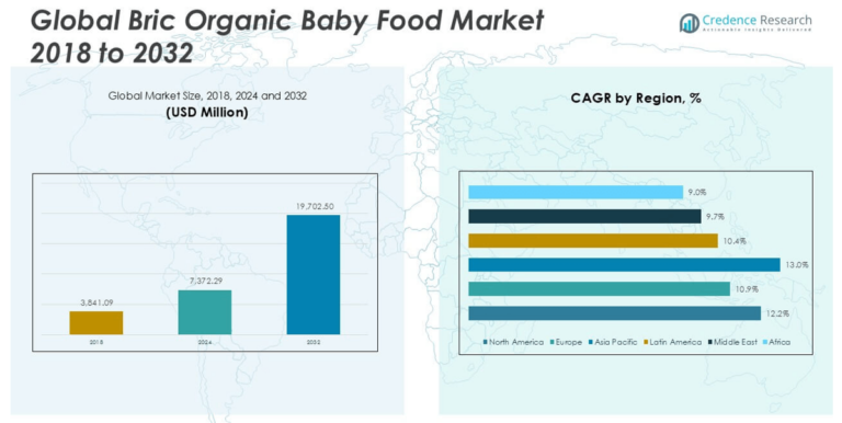 BRIC Organic Baby Food Market Size, Share & Growth Report 2032