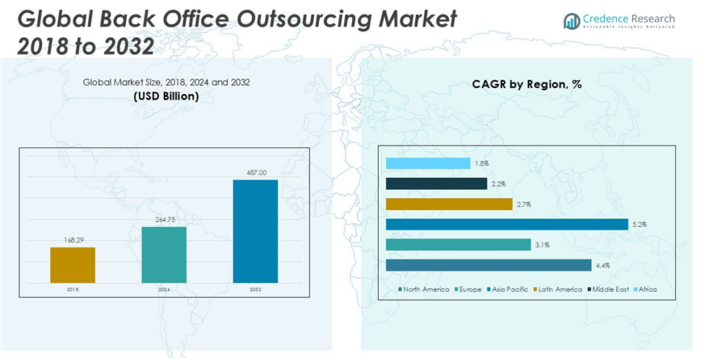 Back Office Outsourcing Market Size, Share & Growth Report 2032