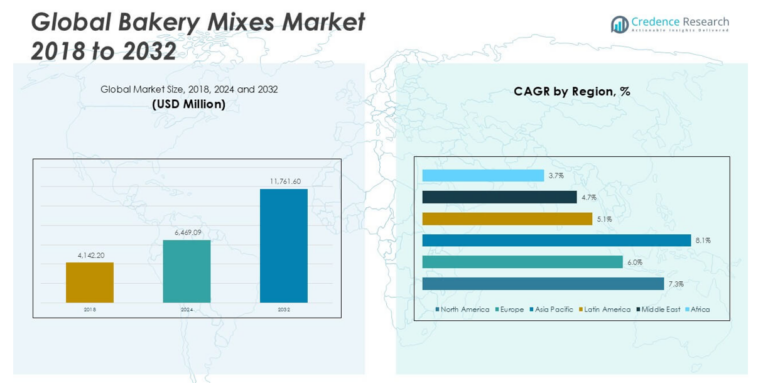 Bakery Mixes Market Size, Share & Growth Report 2032