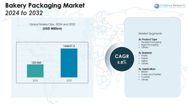 Bakery Packaging Market Size, Share and Growth Report 2032