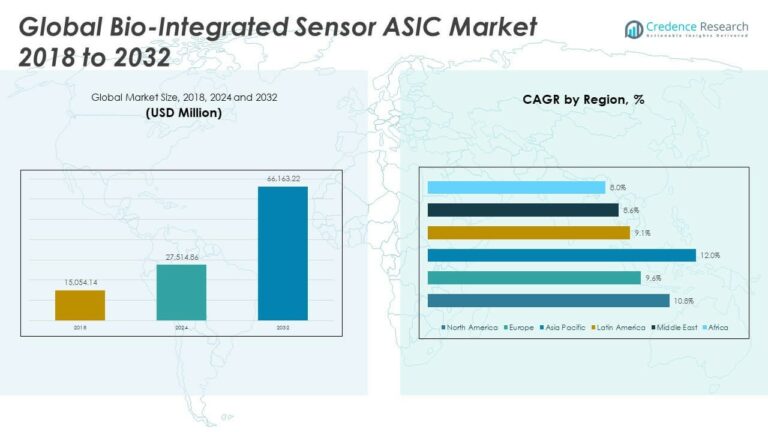 Bio-Integrated Sensor ASIC Market Size, Growth and Forecast 2032