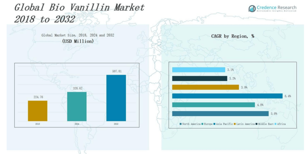 Bio Vanillin Market Size, Share and Growth Report 2032