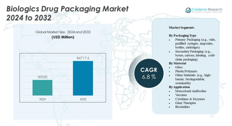 Biologics Drug Packaging Market Size, Growth and Forecast 2032