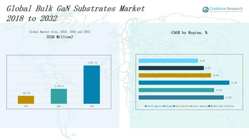 Bulk GaN Substrates Market Size, Trends, Share & Forecast 2032