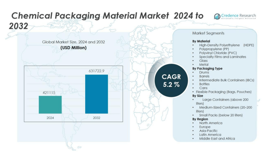 Chemical Packaging Material Market Size, Share and Forecast 2032