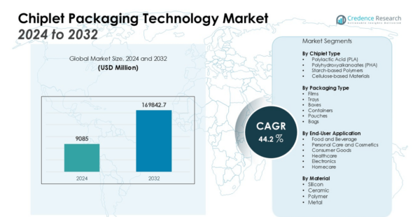Chiplet Packaging Technology Market Size, Share and Forecast 2032