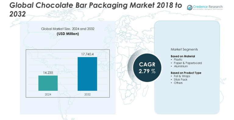 Chocolate Bar Packaging Market Size, Share and Forecast 2032