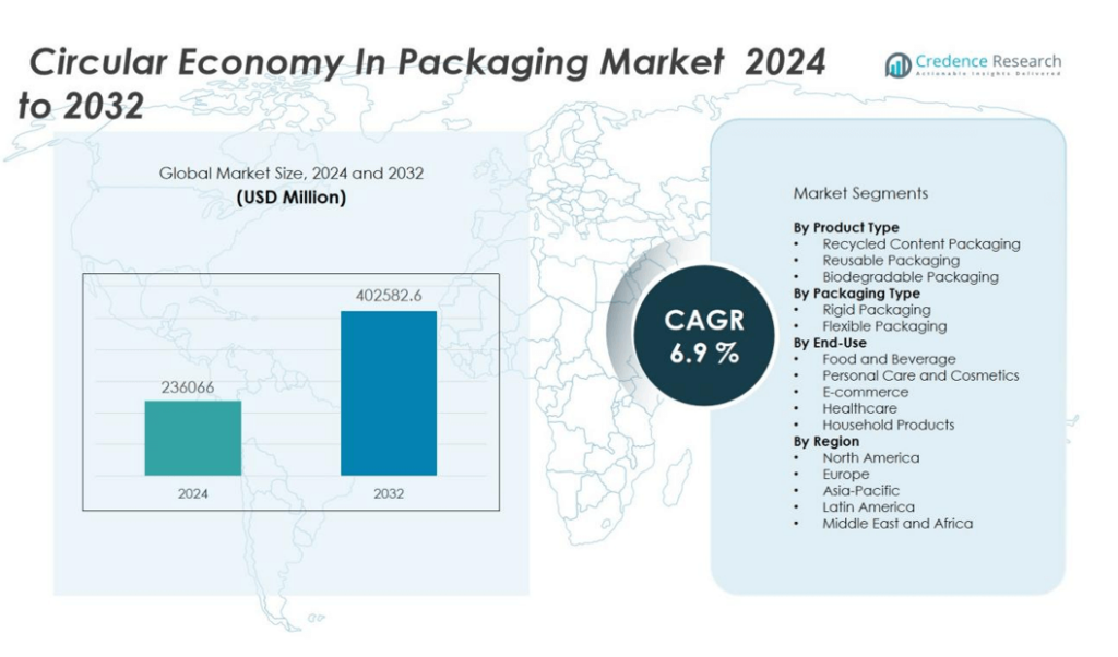 Circular Economy in Packaging Market Size, Growth and Forecast 2032
