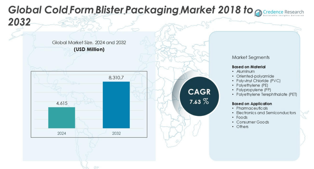Cold Form Blister Packaging Market Size, Share and Forecast 2032