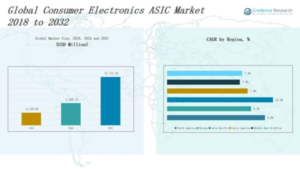 Consumer Electronics ASIC Market Size, Share & Forecast 2032