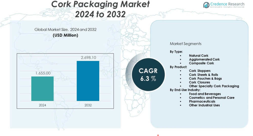 Cork Packaging Market Size, Trends, Share & Forecast 2032