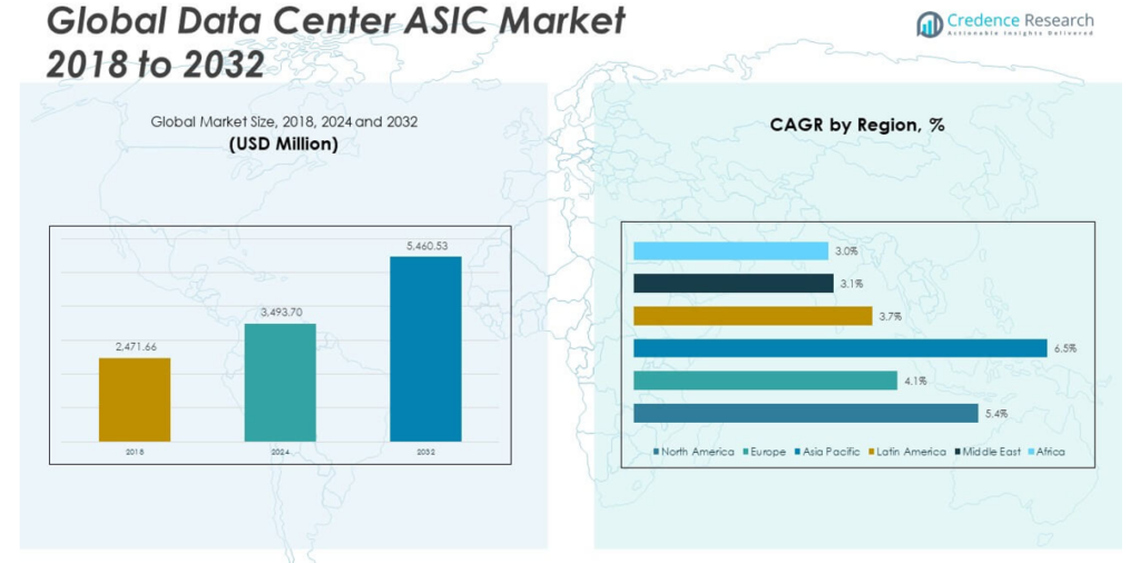Data Center ASIC Market Size, Share and Growth Report 2032