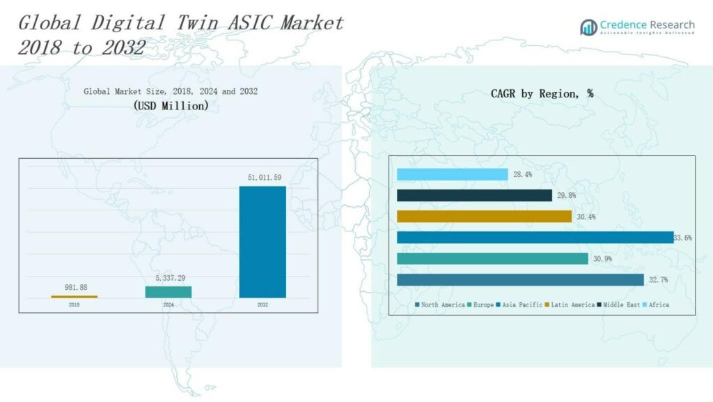 Digital Twin ASIC Market Size, Share, Growth and Forecast 2032