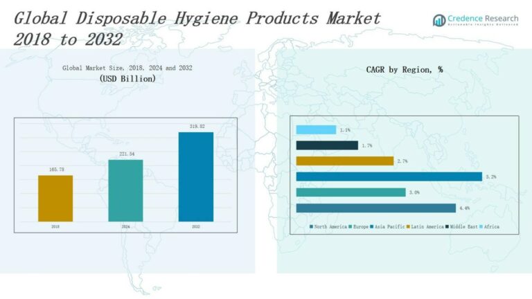 Disposable Hygiene Products Market Size, Share and Forecast 2032