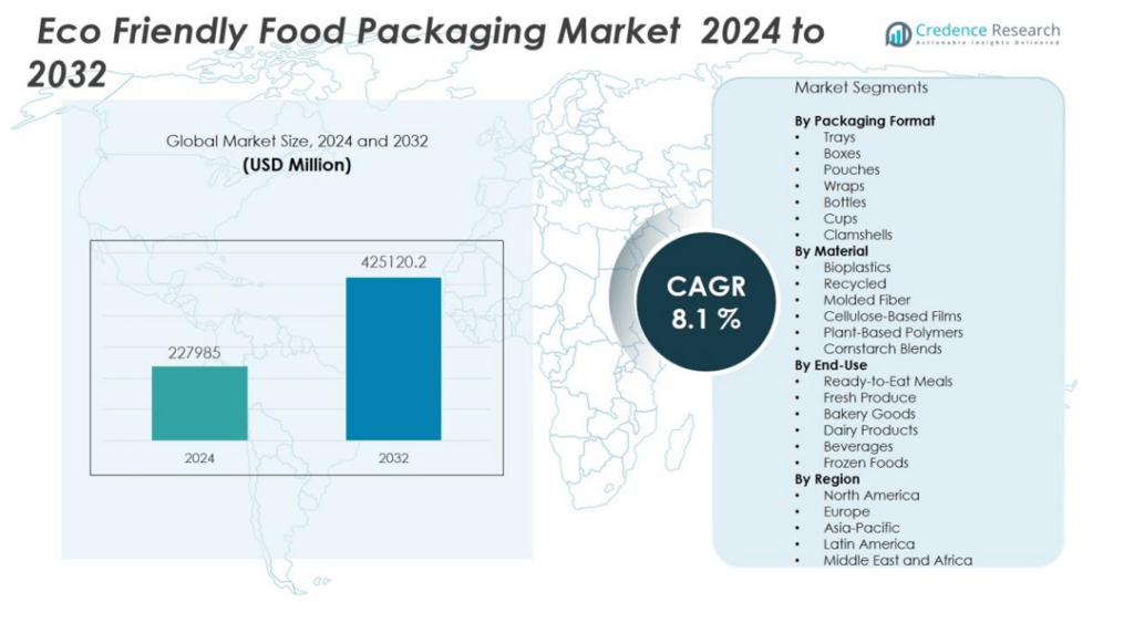Eco-Friendly Packaging Film Market Size, Share and Forecast 2032