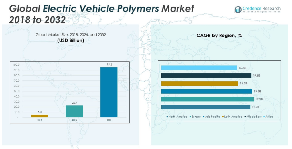 Electric Vehicle Polymers Market Size, Growth and Forecast 2032