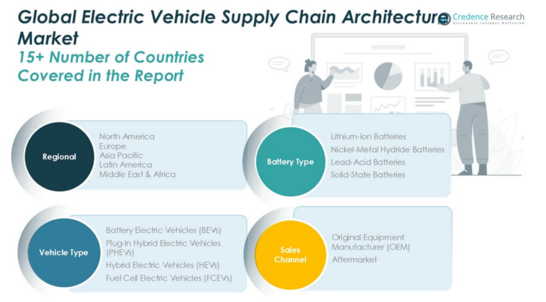 Electric Vehicle Supply Chain Architecture Market Size and Forecast 2032