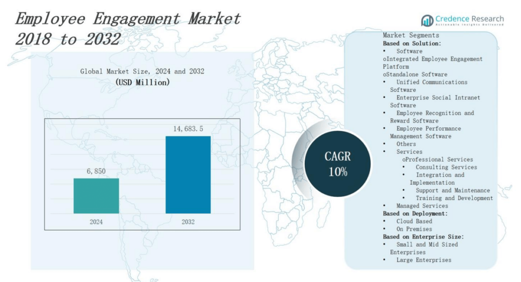 Employee Engagement Market Size, Growth and Forecast 2032
