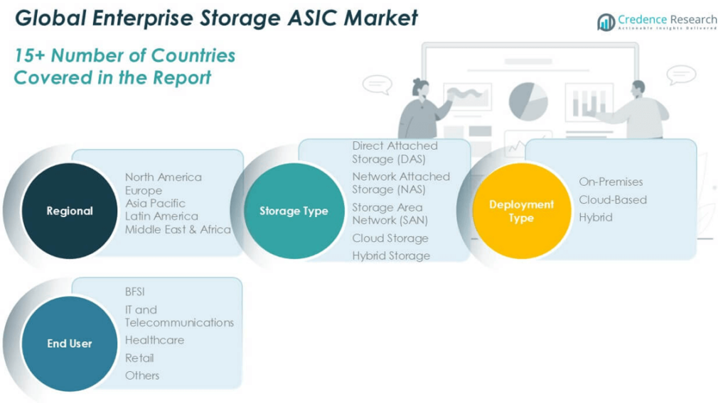 Enterprise Storage ASIC Market Size, Growth and Forecast 2032