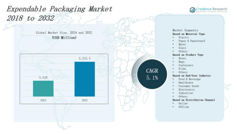 Expendable Packaging Market Size, Share & Growth Report 2032