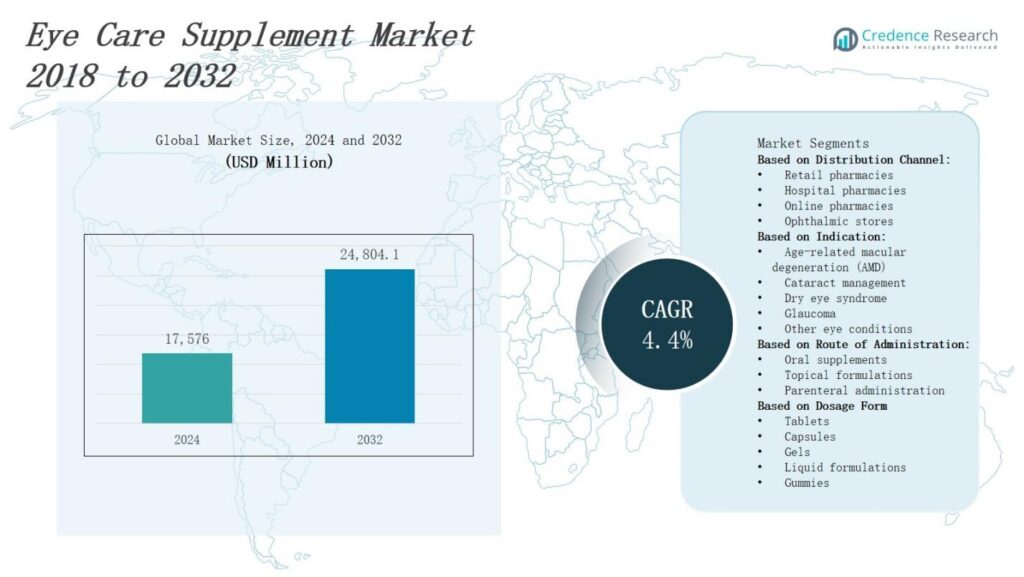 Eye Care Supplement Market Size, Share and Growth Report 2032