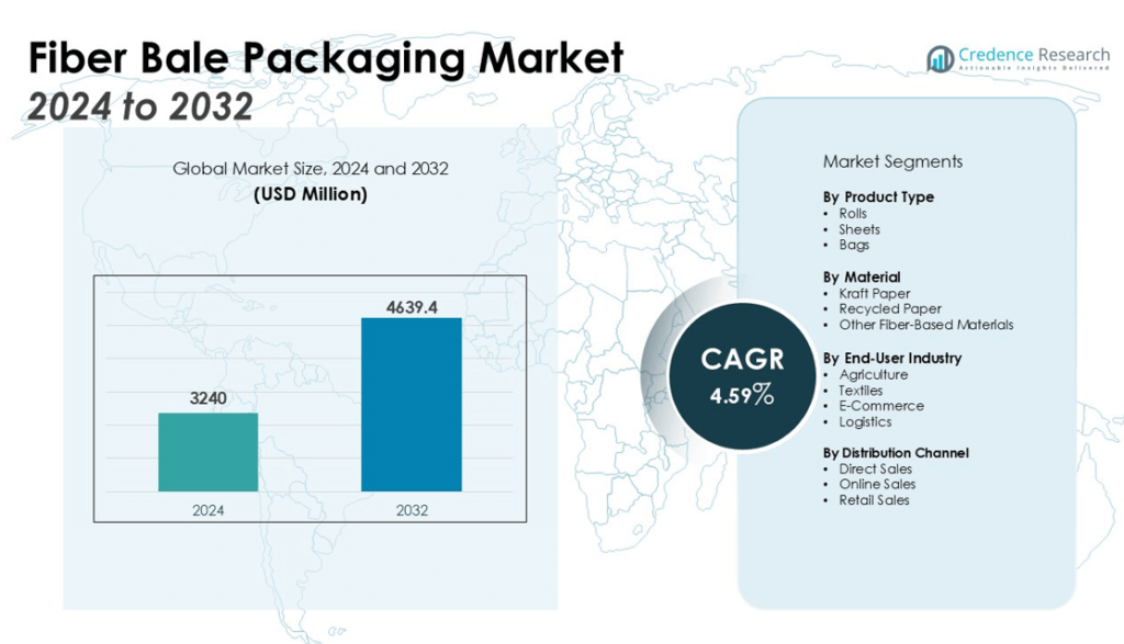 Fiber Bale Packaging Market By Size, Growth and Forecast 2032