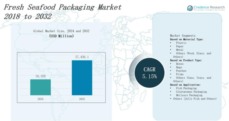 Fresh Seafood Packaging Market Size, Growth and Forecast 2032