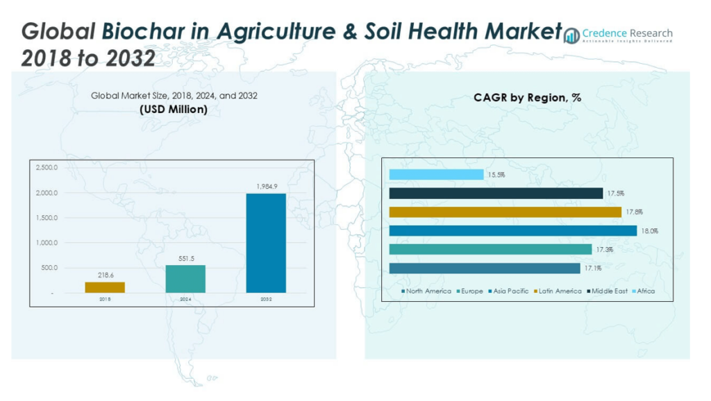 Biochar in Agriculture & Soil Health Market Size, Growth and Forecast 2032