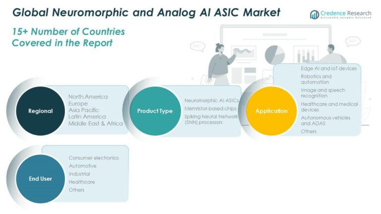Neuromorphic and Analog AI ASIC Market