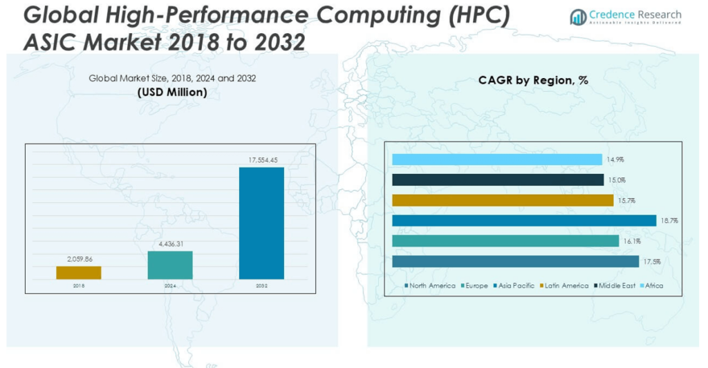High-Performance Computing (HPC) ASIC Market Size, Growth and Forecast 2032
