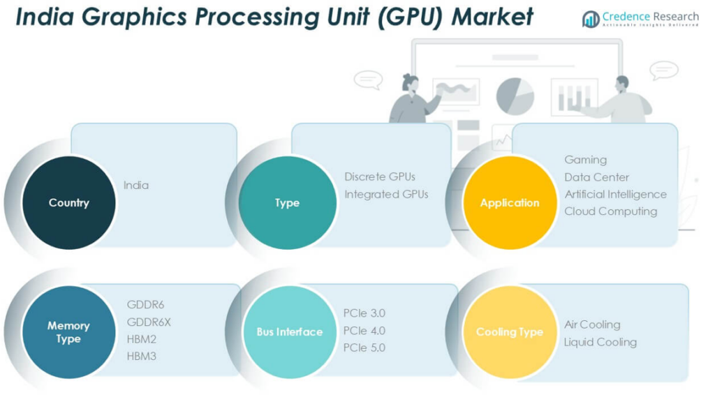 India Graphics Processing Unit Market Size, Growth and Forecast 2032
