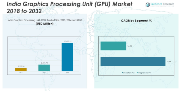 India Graphics Processing Unit Market Size, Growth and Forecast 2032
