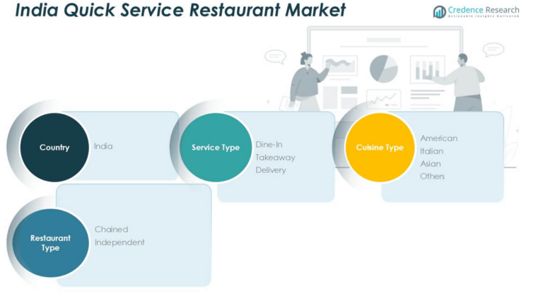 India Quick Service Restaurant Market Size, Growth and Forecast 2032