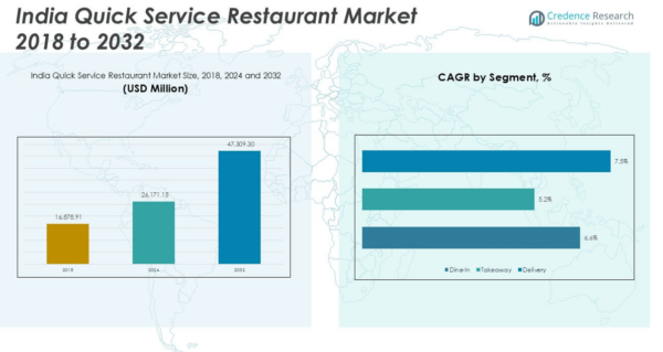 India Quick Service Restaurant Market Size, Growth and Forecast 2032
