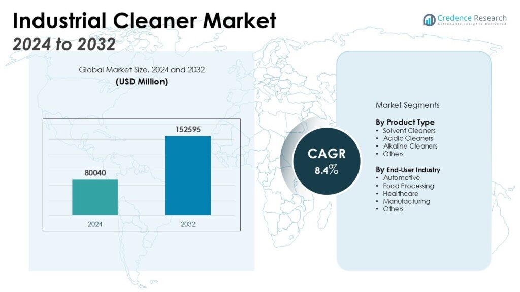 Industrial Cleaner Market Size, Share, Trends and Forecast 2032