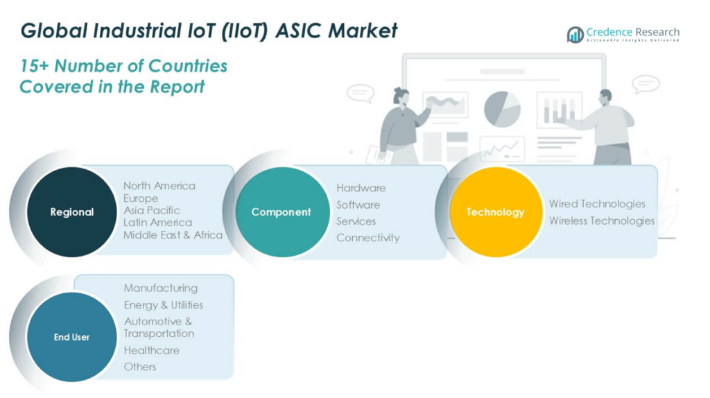 Industrial IoT (IIoT) ASIC Market Size, Growth and Forecast 2032