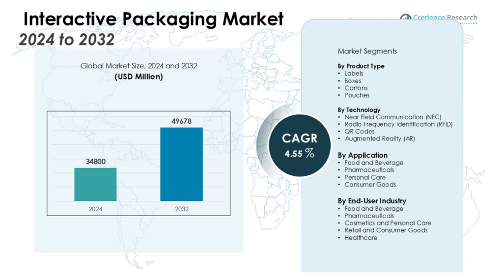 Interactive Packaging Market Size, Trends, Share & Forecast 2032