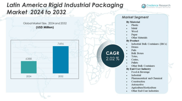 Latin America Rigid Industrial Packaging Market Size, Growth and Forecast 2032