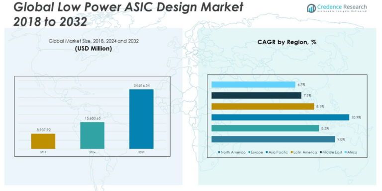 Low Power ASIC Design Market Size, Share & Growth Report 2032