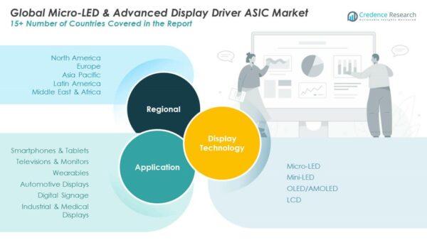 Micro-LED and Advanced Display Driver ASIC Market Size, Share ...