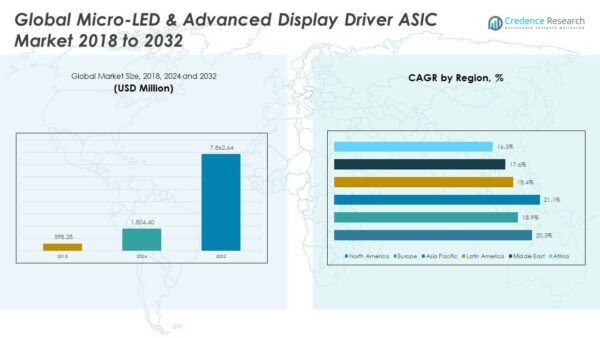 Micro-LED and Advanced Display Driver ASIC Market Size, Share ...