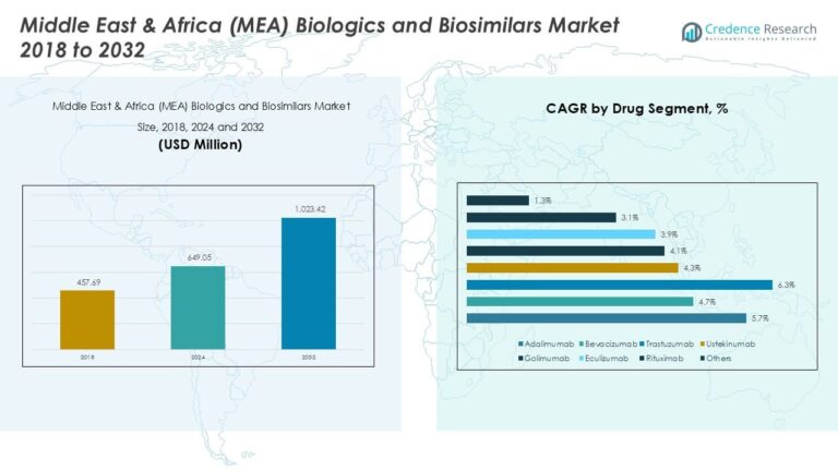 MEA Biologics and Biosimilars Market Size, Growth & Forecast 2032