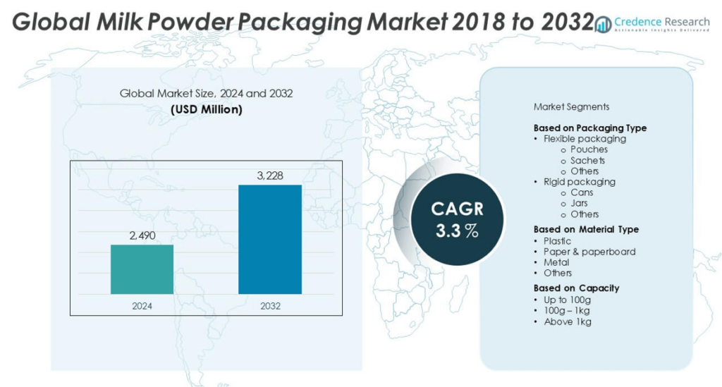 Milk Powder Packaging Market Size, Share and Forecast 2032